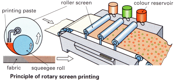 Basic textile training & Advanced textile training dedicated to textile ...